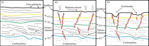 S1s3 Speculative Model With Three Stages To Interpret The Evolution