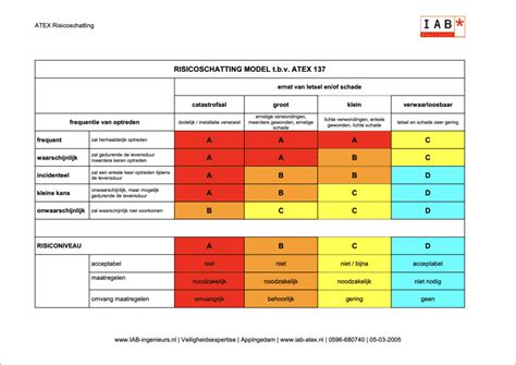 Risico Inschatting Model Voor Atex 153 Webshop En E Learning Iab