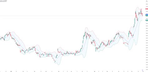What Is A Standard Deviation And How Can You Use It In Trading For Nasdaq Tsla By Fxopen