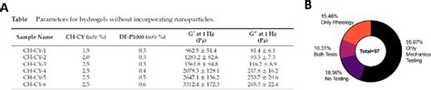 Rheological Property Evaluation A Effect Of Increasing Download Scientific Diagram