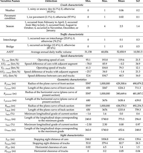 Descriptive Statistics Of Key Variables Download Scientific Diagram