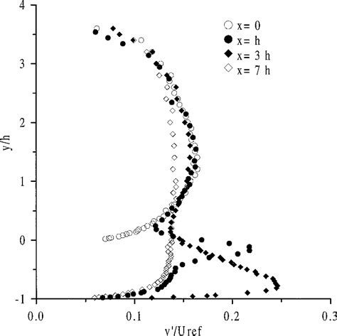 Cross Stream Turbulence Near The Step U J 130 Ms U Ref 77 4 Ms