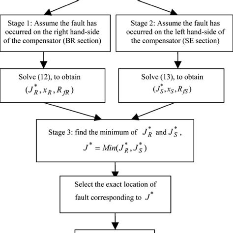 Flowchart Of The Proposed Fault Location Method Download Scientific Diagram