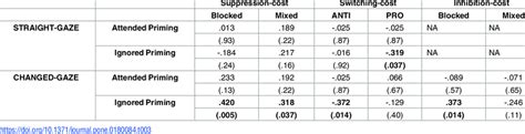 correlation analyses results download table