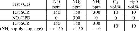 The Gas Composition And Concentration Of Each Test Download Scientific Diagram