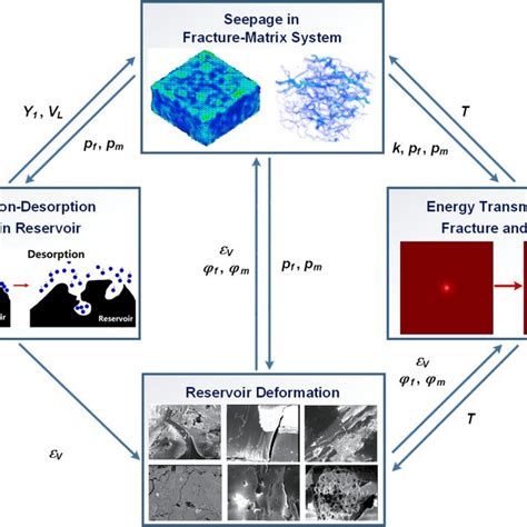 Coupling Of Fracturematrix Fractal Permeability Model Download Scientific Diagram