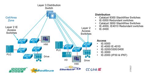 Networking and Security in Industrial Automation Environments Design and Implementation Guide ...