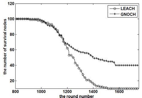 the round number and the number of survival nodes download scientific