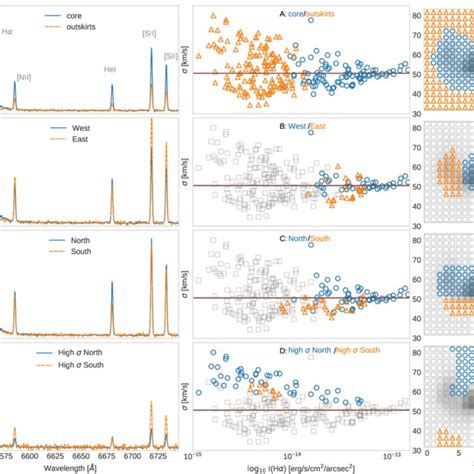Left Column Averaged Spectra For Different Spatial Regions In