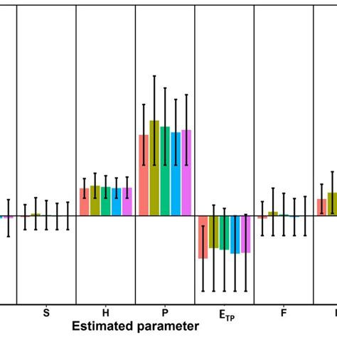 Parameter Values Using Multilevel Regression Approach Fixed And Random