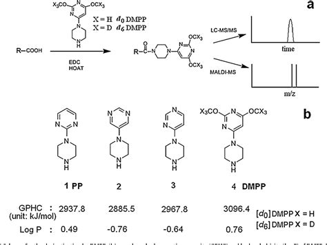 Figure 1 From A Highly Sensitive Isotope Coded Derivatization Method