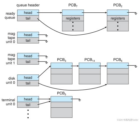 操作系统——processes 进程 操作系统的cooperating processes 高纯度coder的博客 csdn博客