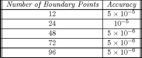 Table 1 From Neural Network Methods For Boundary Value Problems With