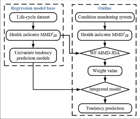 Flowchart Of The Performance Degradation Assessment Download