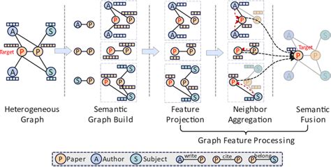 Characterizing And Understanding HGNN Training On GPUs AI Research Paper Details