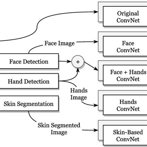 An Overview Of Our Proposed Solution A Face Detector A Hand Detector