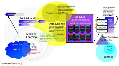 Ahmed Al Qassas On Linkedin Datascience Cloudcomputing