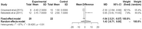 difference in vo2peak ml kg min between intervention and control groups