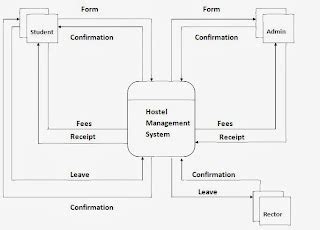 Data Flow Diagram DFD Hostel Management System Context Level DFD