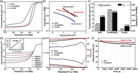 ORR Activity Of Pt C And The Synthesized Electrocatalysts A LSV Download Scientific Diagram