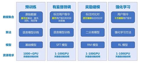 一文彻底搞懂大模型 llm的构建流程 大模型构建过程 csdn博客