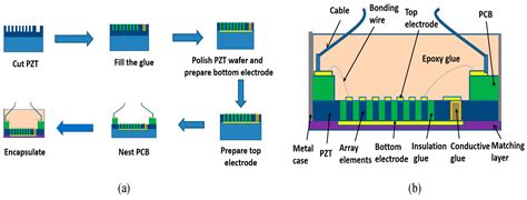 a microscale linear phased array ultrasonic transducer based on pzt ceramics