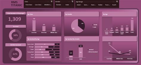 Data Analysis On Titanic Dataset
