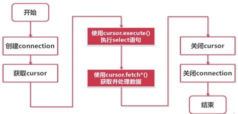 Python模块：mysqldbmysqlclient 运维那点事
