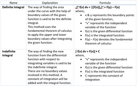 Understanding Fundamentals Of First Second And Third Integrals And How To Evaluate Them