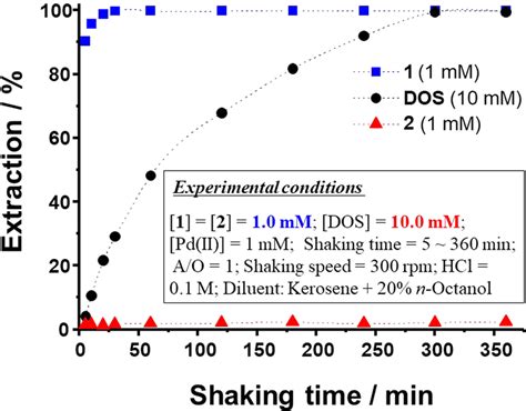 Effect Of Shaking Time On Pdii Extraction By 1 And 2 Download