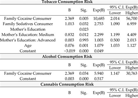 Variables Of The Equation In Logistic Regressions According To The Type