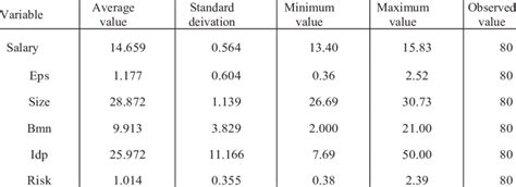 Descriptive Statistics Of Major Variables Download Table