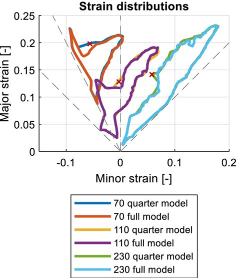 comparison between quarter model and full model by envelopes of the