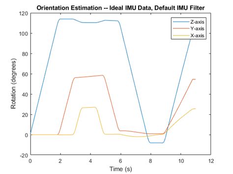 Imusensor Imu Simulation Model Matlab