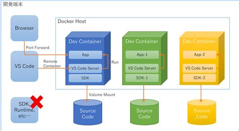 Visual Studio Code の Dev Container でコンテナアプリケーションを開発する