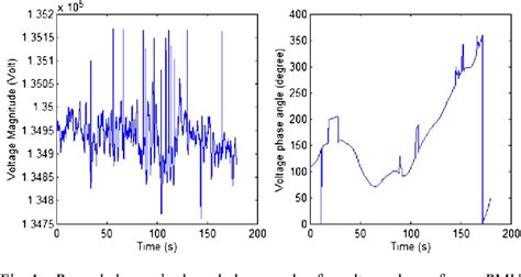 Figure 1 From An Adaptive Method For Detection And Correction Of Errors In Pmu Measurements