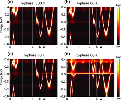 Dft Dmft Calculations A C Momentum Resolved Spectral Functions A K ω