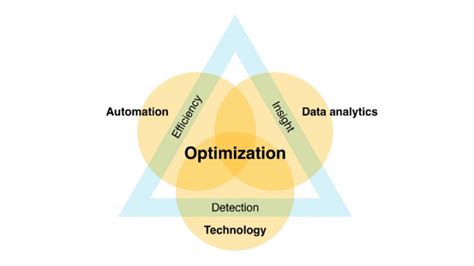 Create Efficient Solutions By Driving Automation In Data Analytics
