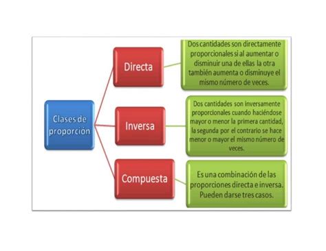 Mapa Conceptual De Razones Y Proporciones Rudenko