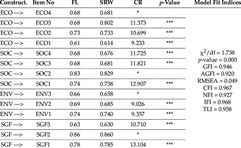 Model Estimates And Fit Indices Of First Order Cfa Download