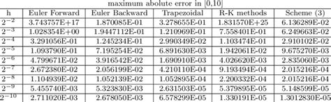 Comparison Of Dfferent Numerical Methods Test Problem 1 λ 16