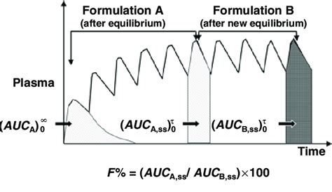 Measurement Of Bioavailability Under Steady State Conditions Relative