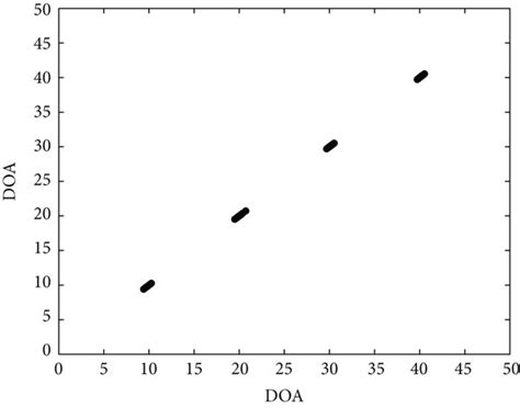 Angle Estimation Result For 30 Independent Trials With Snr5 Db Download Scientific Diagram