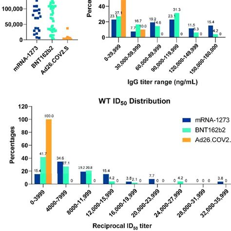 Distribution Of Specific Anti Sars Cov 2 S1 Igg In Plasma From Vaccine