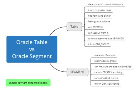 what is the difference between oracle table and oracle segment dba