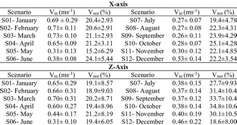 Airflow Pattern Parameters Obtained From Cfd Simulation Download