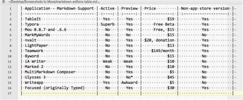 Markdown Editors Shootout Support For Tables Footnotes Strikethrough