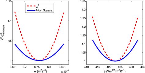 Most Squares Full Line And Least Squares Error Analysis Dashed Line