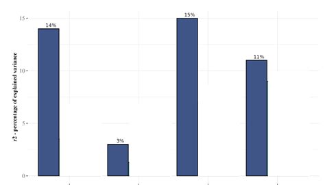 R How To Plot Subsequent Bars In A Bar Plot With Ggplot Stack Overflow