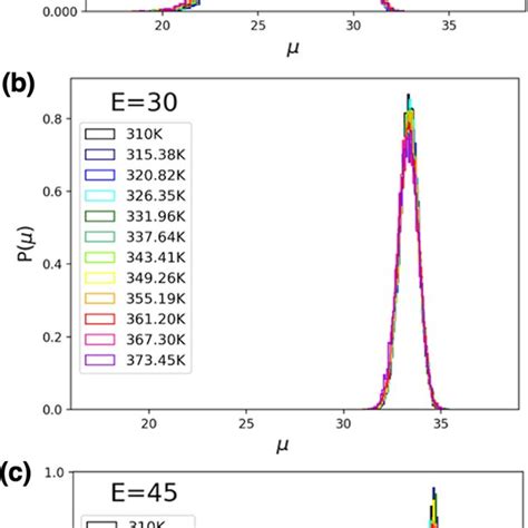 Distributions Of The Dipole Moment Magnitude Debye Units Calculated